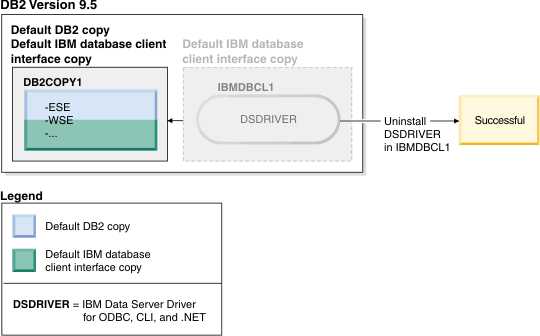 Uninstalling DB2 copies and IBM database client interface copies