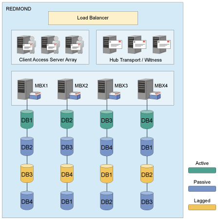 Database Availability Group (DAG) backups