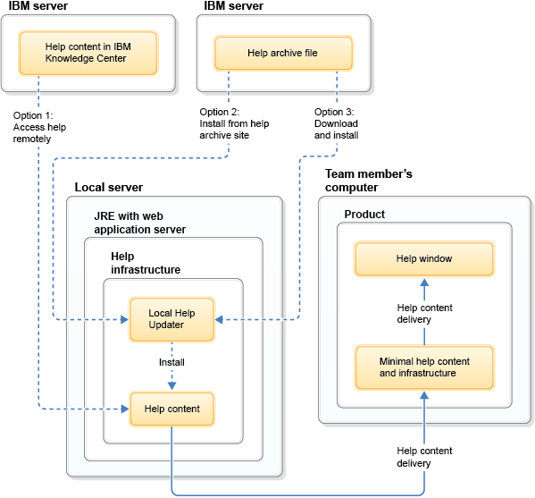 Configuring help on an intranet server