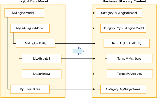 Generating business glossary content from logical data models