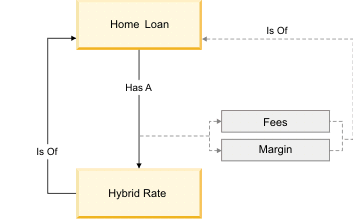 Is A and Has A relationships