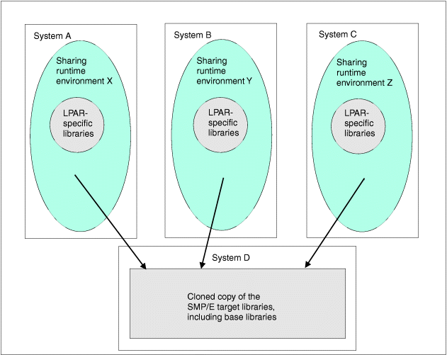 Understanding runtime environments