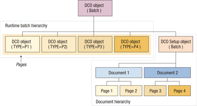 Relationship of runtime batch and document hierarchy