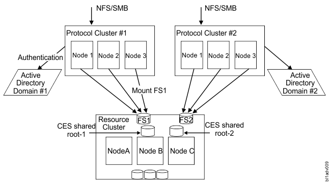 Using NFS/SMB protocol over remote cluster mounts Using NFS/SMB protocol over remote cluster mounts