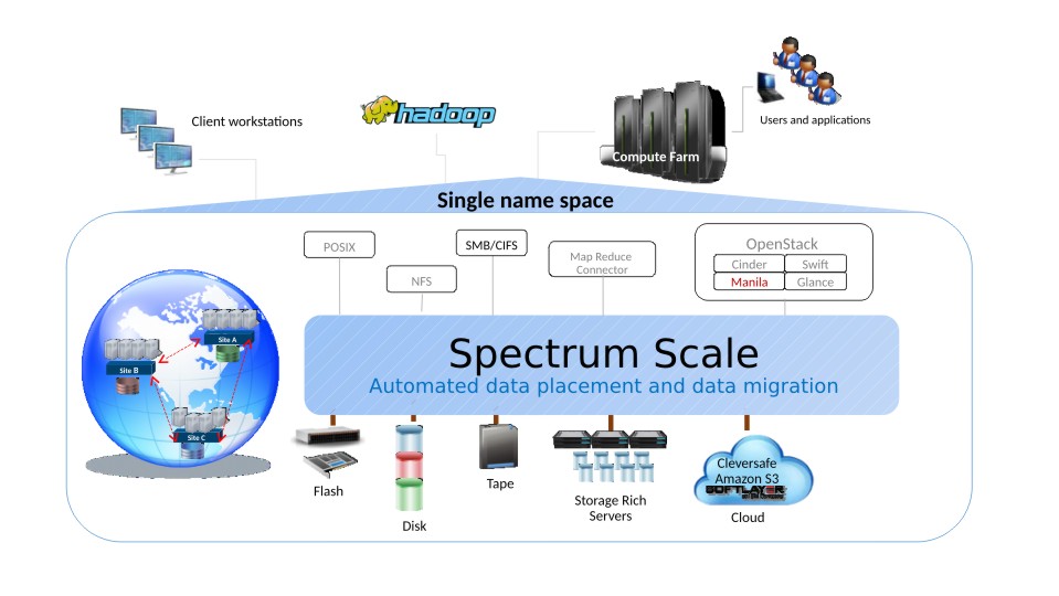 IBM Spectrum Scale Version 4.2 IBM Spectrum Scale Version 4.2