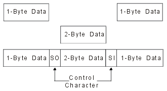 IBM i: Shift-control double-byte characters
