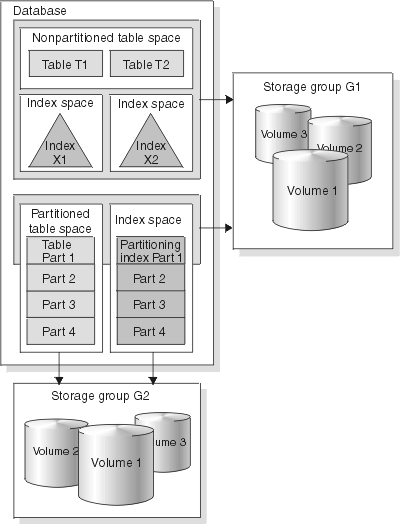 DB2 for z/OS - DB2 data structures DB2 for z/OS - DB2 data structures