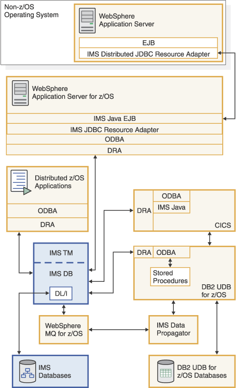 IMS - Introduction - Accessing IMS DB