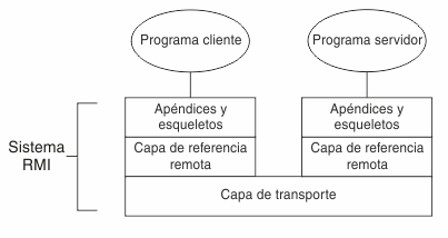 Implementación de RMI