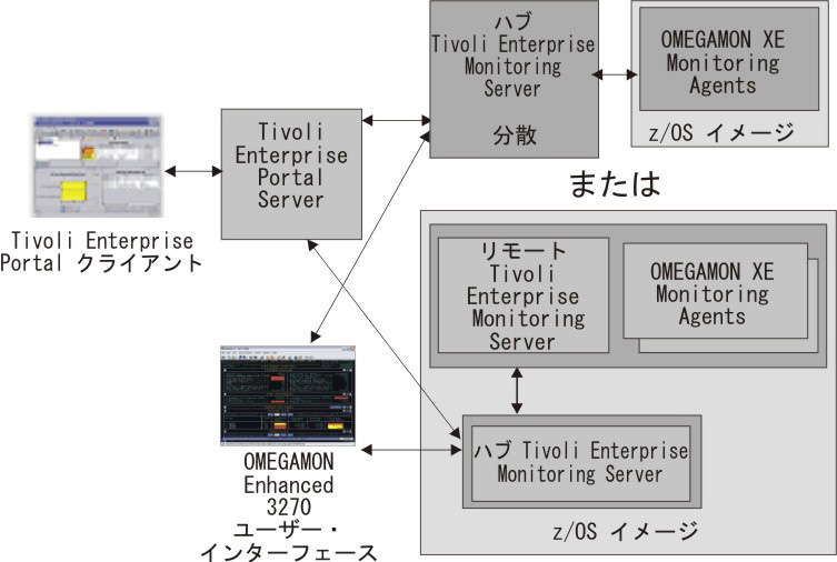 OMEGAMON XE Monitoring Agents on z/OS