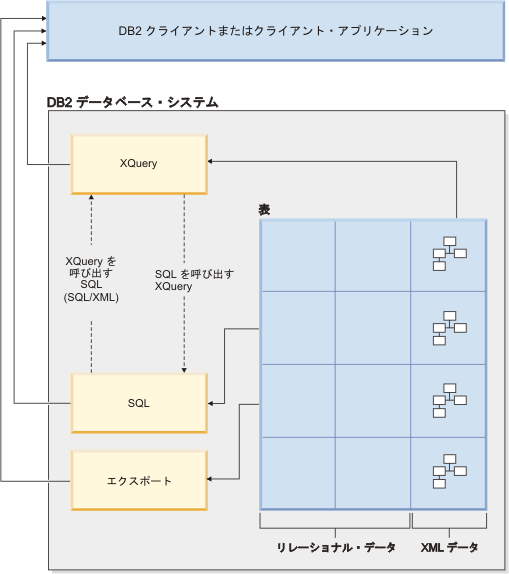 XML 入出力の概要