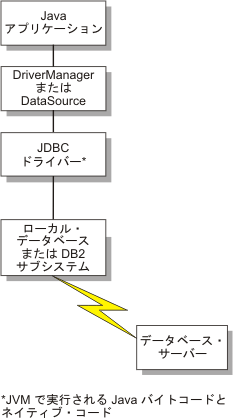 JDBC アプリケーションによるデータ・ソースへの接続の方法 - IBM Db2 11.1