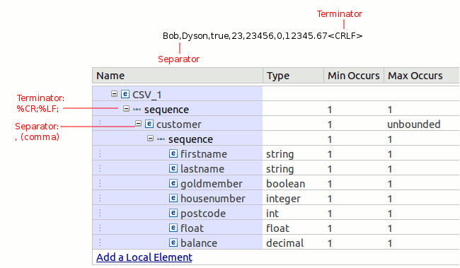 Exploring the Comma Separated Value (CSV) sample