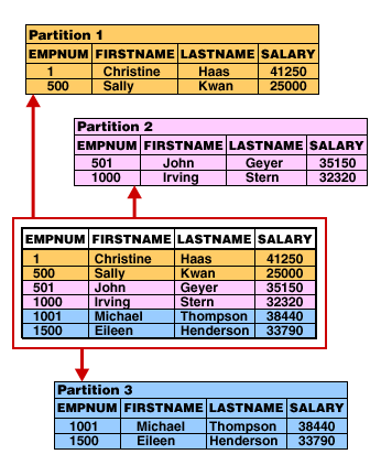 Creation of partitioned tables