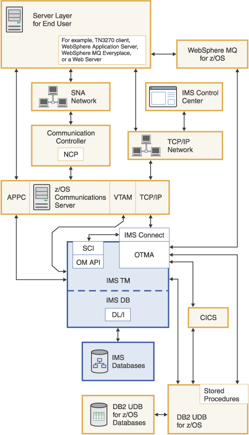 IMS - Introduction - Accessing IMS TM