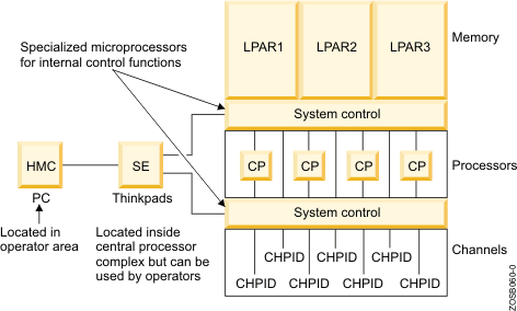 Mainframe hardware: System control and partitioning
