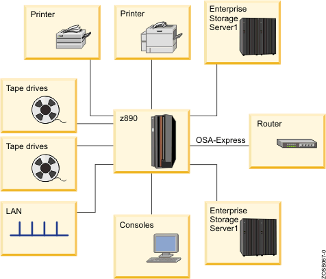 Mainframe configurations: Large, medium and small (yes, small)