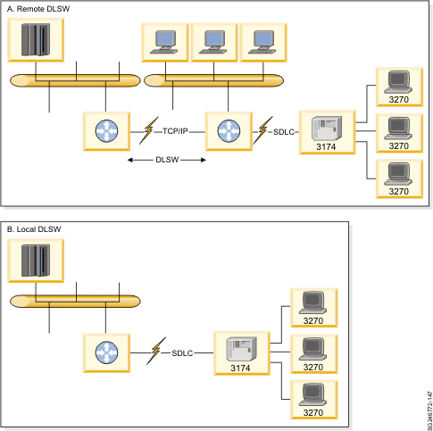 How SDLC devices are connected using DLSw