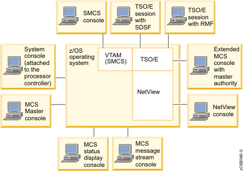 Console configuration