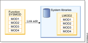 Function SYSMOD: Introducing an element in the system