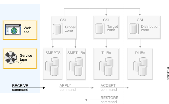 The SMP/E RECEIVE command