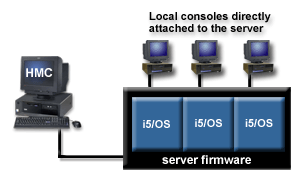 Operations Console for IBM i logical partitions