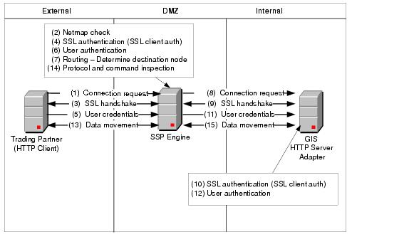 Diagram of a Finished HTTP Reverse Proxy Configuration