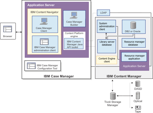 Case Manager 5.2.1 - Integrating with IBM Content Manager