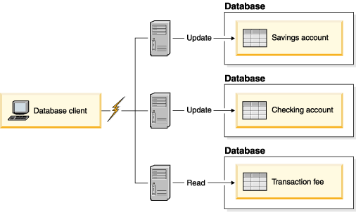 Updating multiple databases in a transaction