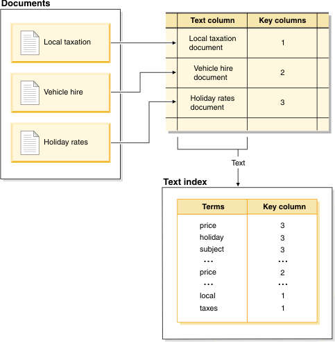 Db2 Text Search key features and concepts