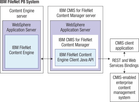 Planning IBM CMIS for FileNet Content Manager 2.0.3 - IBM CMIS for ...
