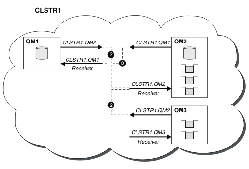 How clusters work