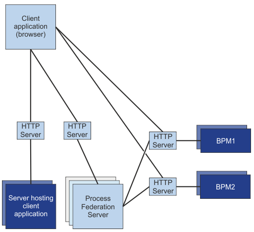 Planning the topology of your federated environment