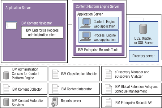 Installing RM - System architecture