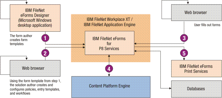 FileNet P8 system overview - IBM FileNet eForms for P8
