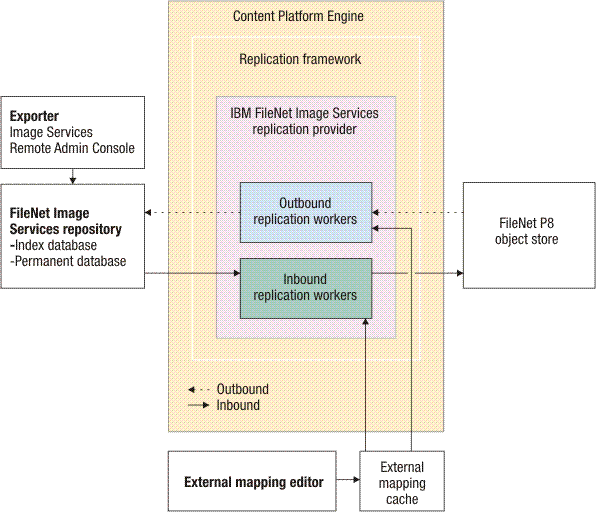 FileNet P8 system overview - IBM FileNet Content Federation Services ...