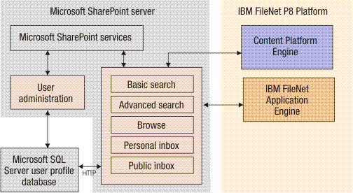 FileNet P8 system overview - IBM FileNet Connector for Microsoft ...