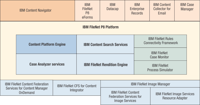 FileNet P8 system overview - FileNet P8 integration options
