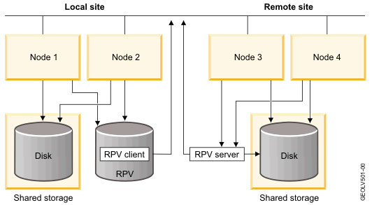 Example: Node and site failure