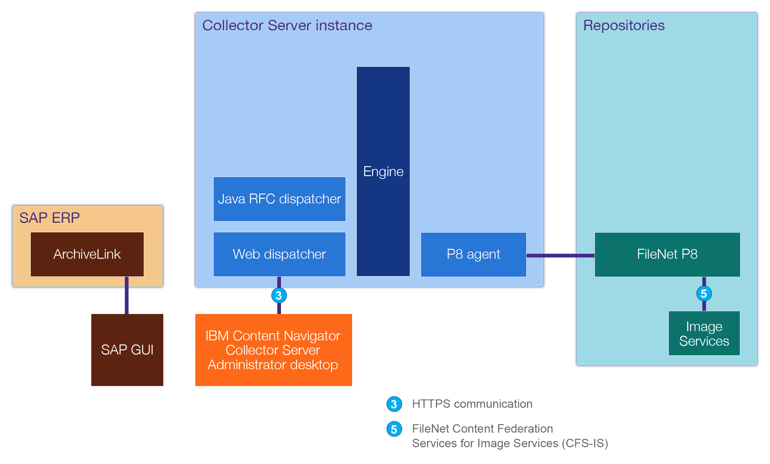 Configuring Content Collector for SAP - Configuring for linking FileNet ...