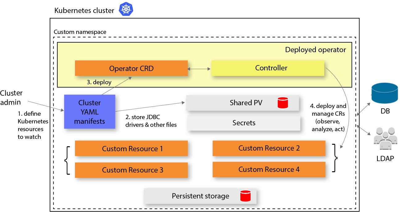 Installing containers on Kubernetes with operators
