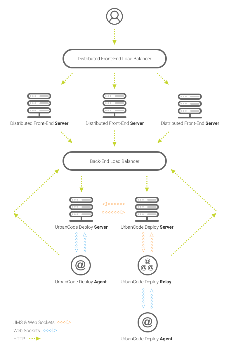 Installing the distributed front end server