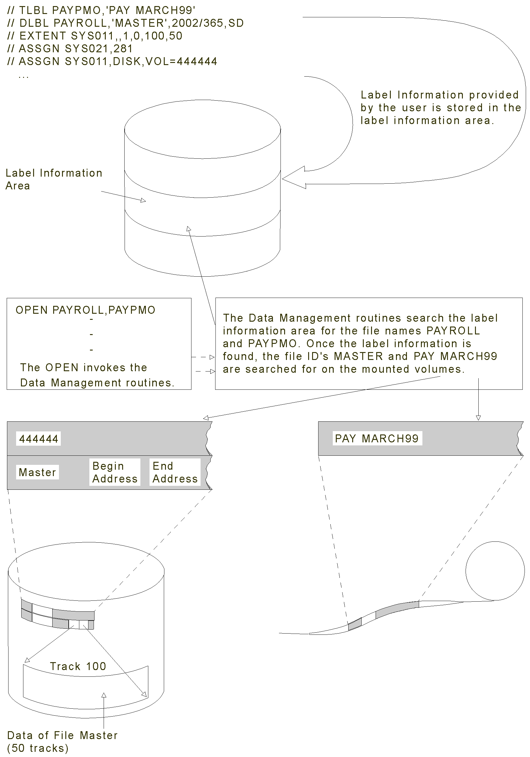 Processing of File Labels