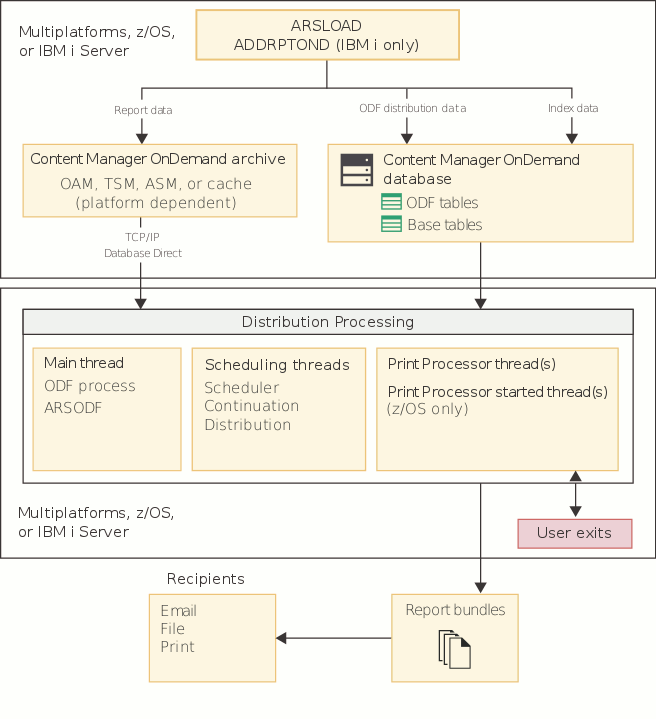 ODF architecture