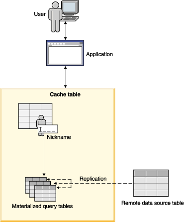 Federation: Cache tables