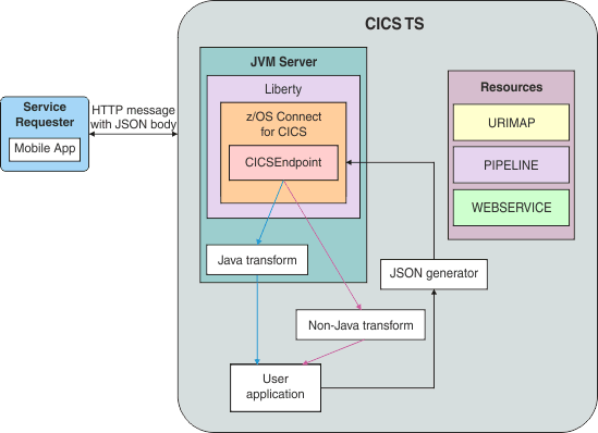 CICS as a service provider for JSON requests using z/OS Connect for CICS