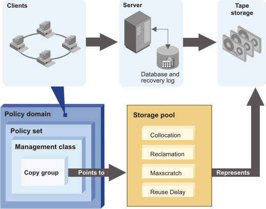 How IBM Tivoli Storage Manager uses and reuses removable media