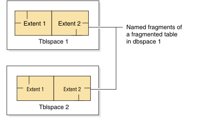Structure of Fragmented Tables