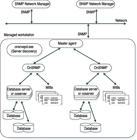 SNMP architecture