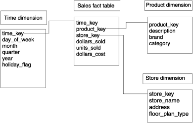 Concepts of dimensional data modeling